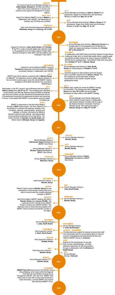 EA timeline - SMART Methodology